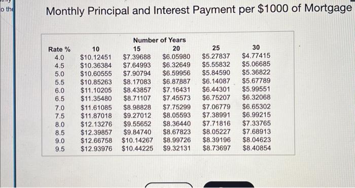 Solved Determine the monthly principal and interest payment | Chegg.com