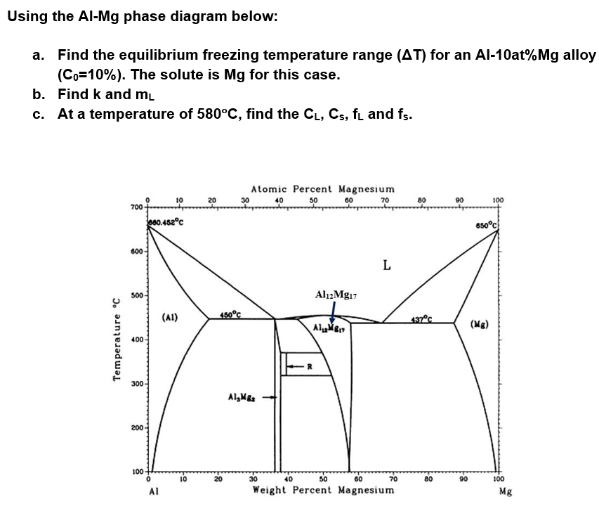 Solved Using the Al-Mg phase diagram below:a. ﻿Find the | Chegg.com