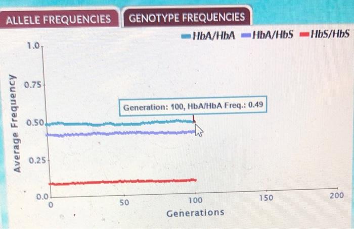 Solved Click the GENOTYPE FREQUENCIES tab above the graph, | Chegg.com
