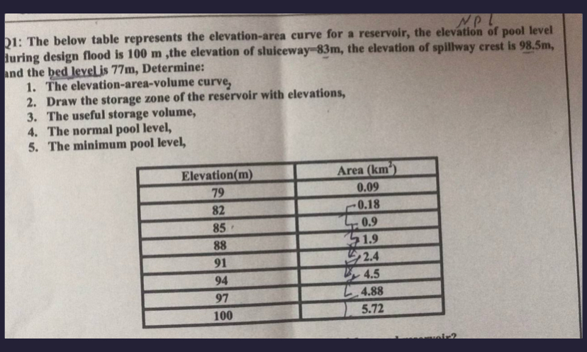 Solved : The below table represents the elevation-area curve | Chegg.com
