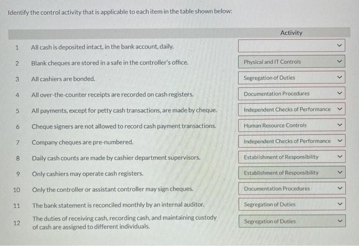 Solved Identify the control activity that is applicable to | Chegg.com