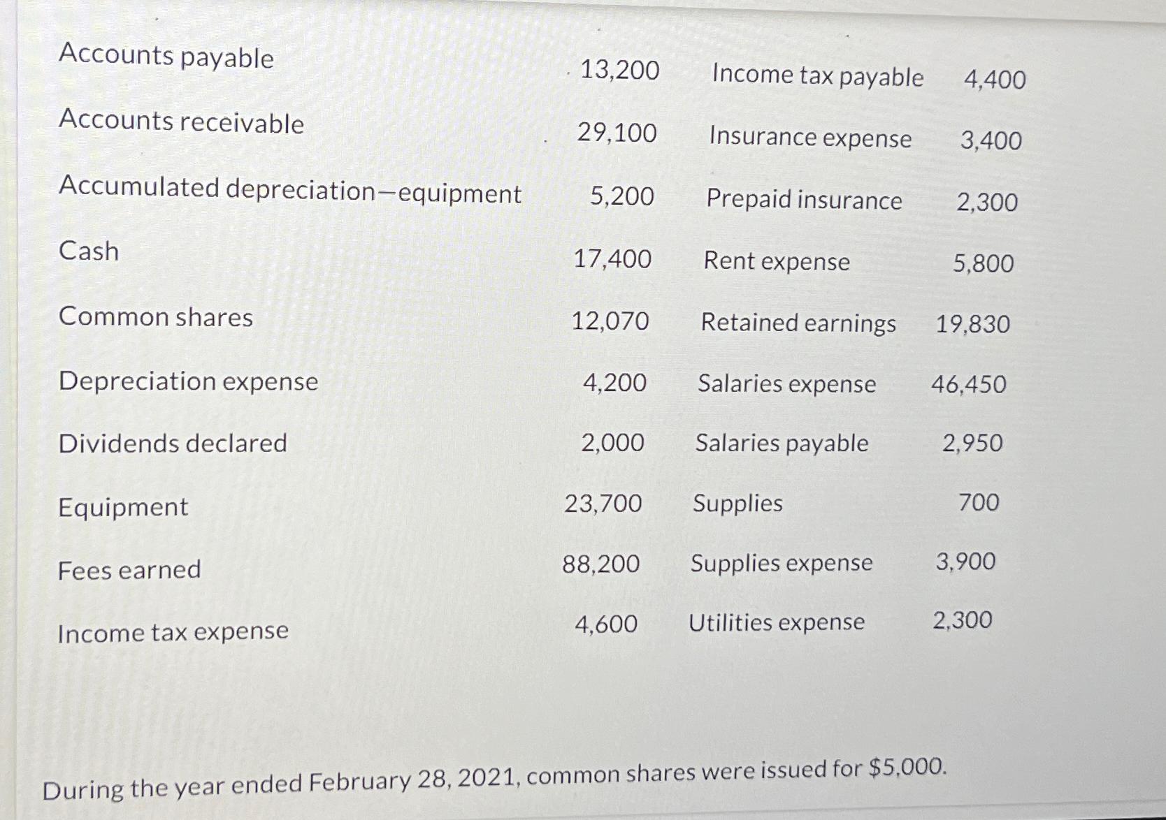 \table[[Accounts payable,13,200,Income tax | Chegg.com