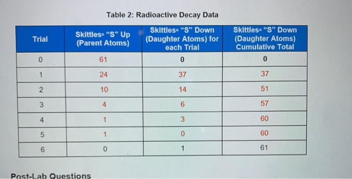 Solved Table 2: Radioactive Decay Data Trial Skittles "S" Up | Chegg.com
