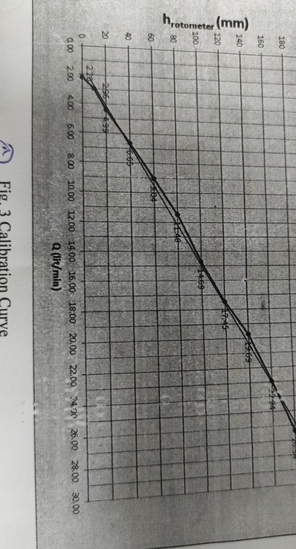 Solved Rotameter Manometer tappings (lortulos) Vonkuri melar | Chegg.com