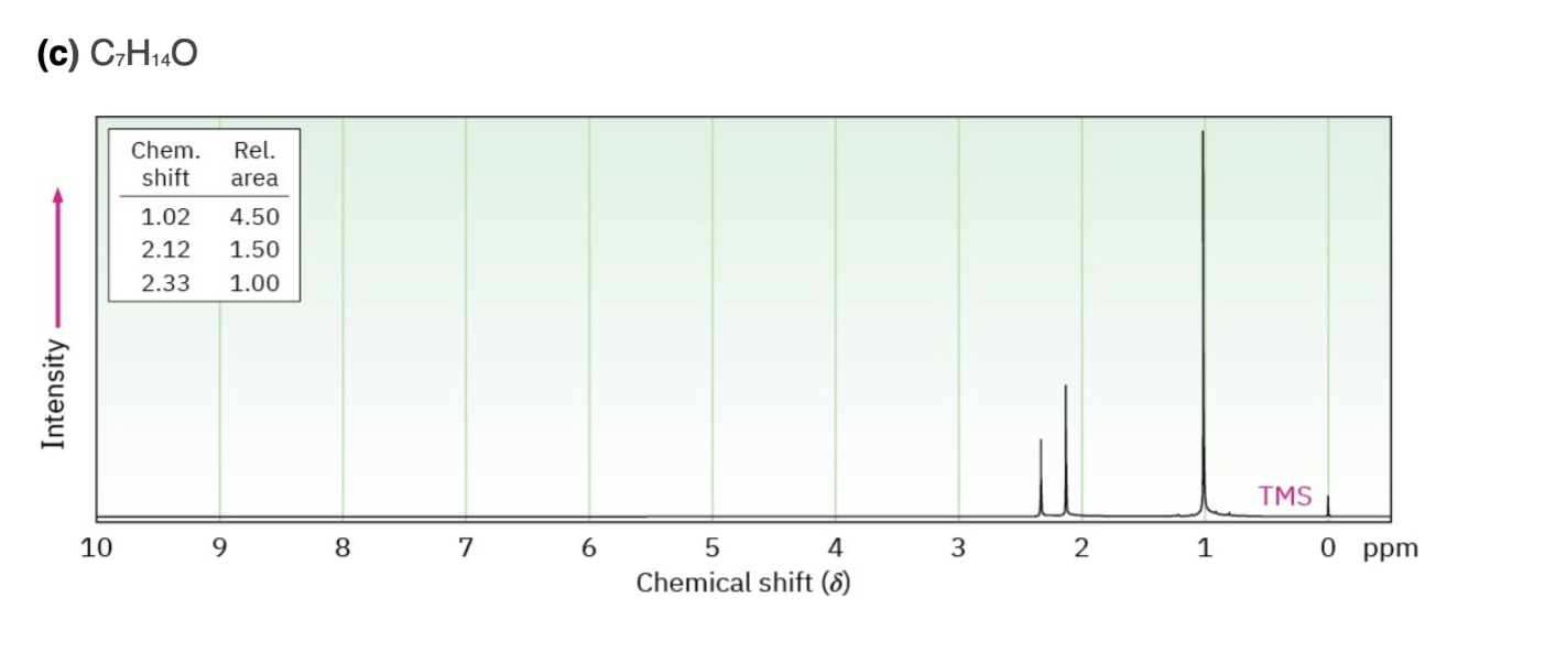 Solved Propose a structure for the compound whose 1H NMR | Chegg.com