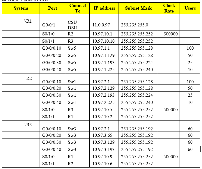 Solved Need the following table IP and subnet masks | Chegg.com