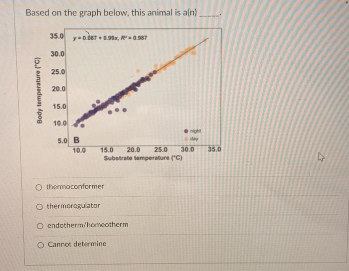 Solved Based on the graph below, this animal is a(n) | Chegg.com