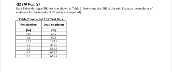 Solved Q2 (10 Points) Data Taken during a CBR test is as | Chegg.com
