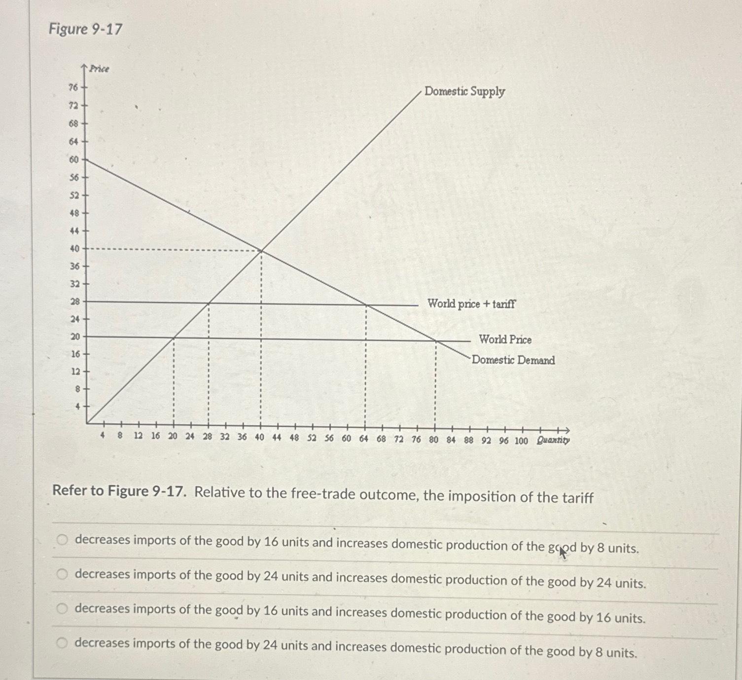 Solved Figure 9-17Refer to Figure 9-17. Relative to the | Chegg.com Solved Figure 9-17Refer to Figure 9-17. Relative to the | Chegg.com