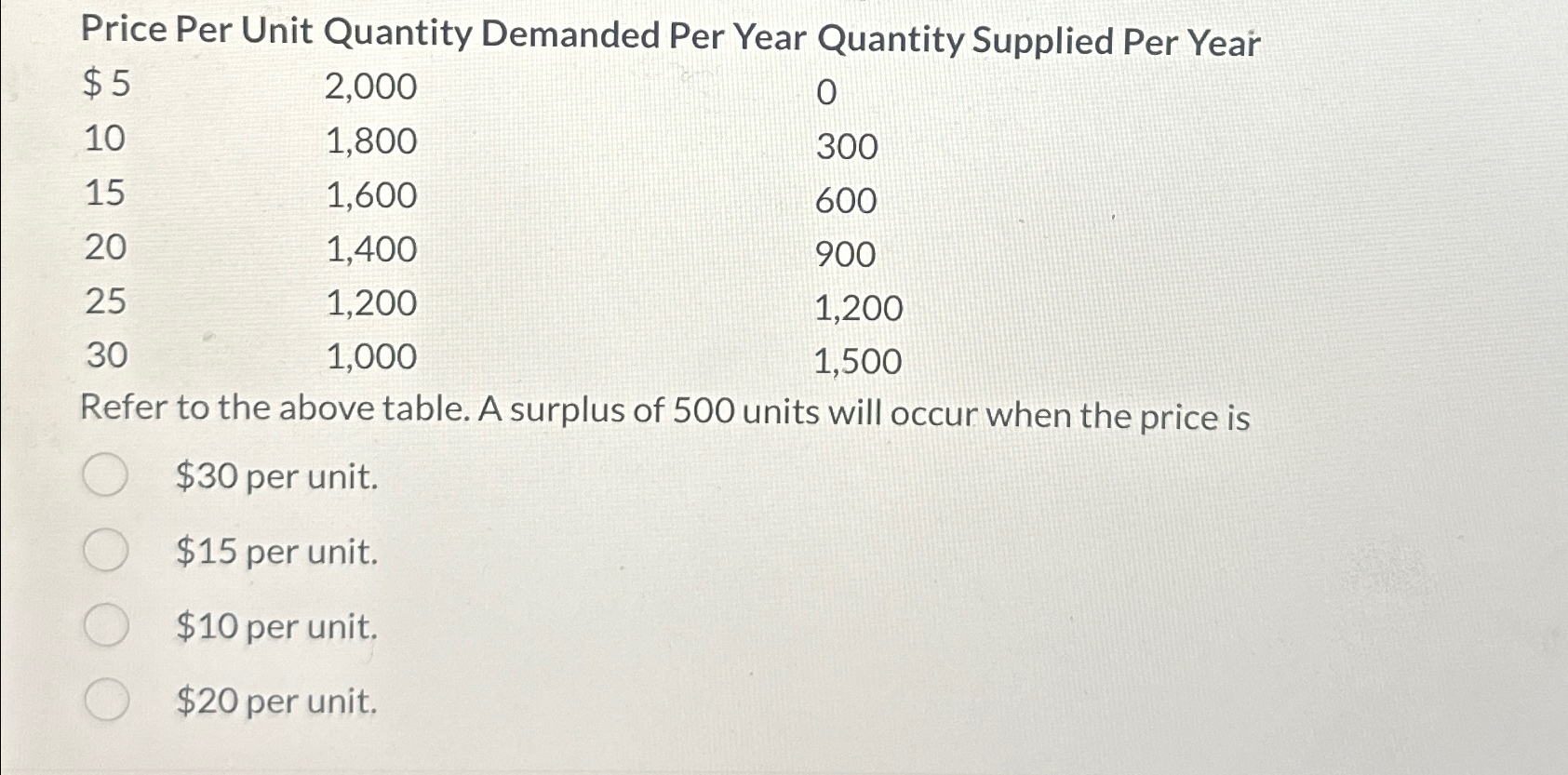 Solved Price Per Unit Quantity Demanded Per Year Quantity | Chegg.com