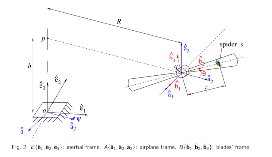 Solved Refer to Fig. 2: a two-bladed aircraft propeller | Chegg.com