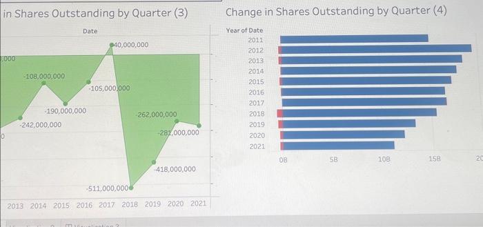 Solved This data visualization shows the number of shares | Chegg.com