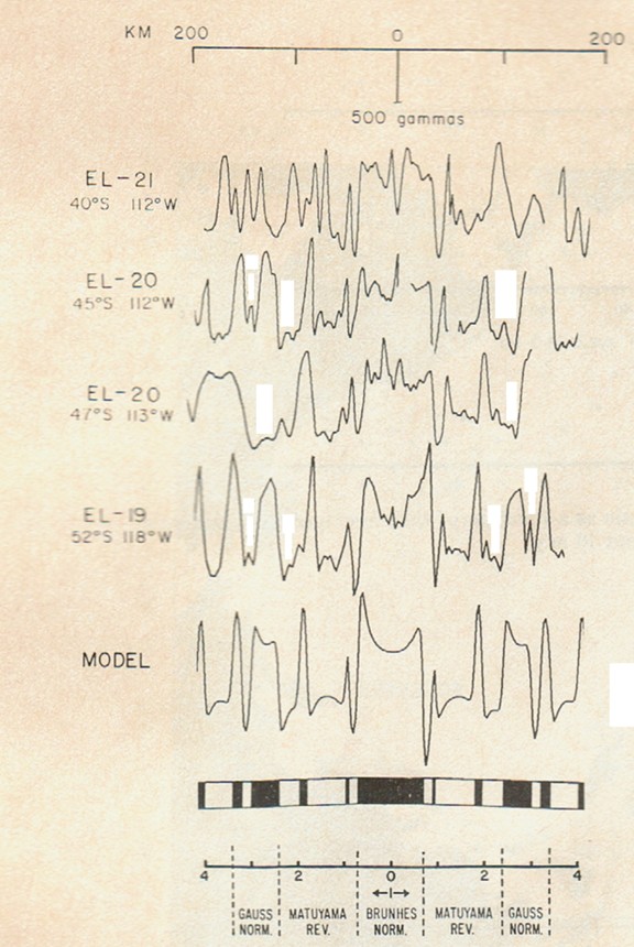 Solved 1. ﻿Given the marine magnetic anomaly profiles on | Chegg.com