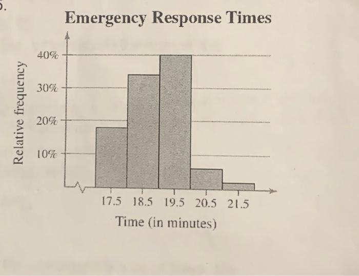 5. Relative frequency 40% 30% 20% 10% Emergency | Chegg.com