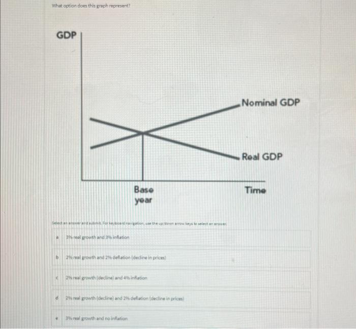 What option does this graph represent? GDP Nominal | Chegg.com