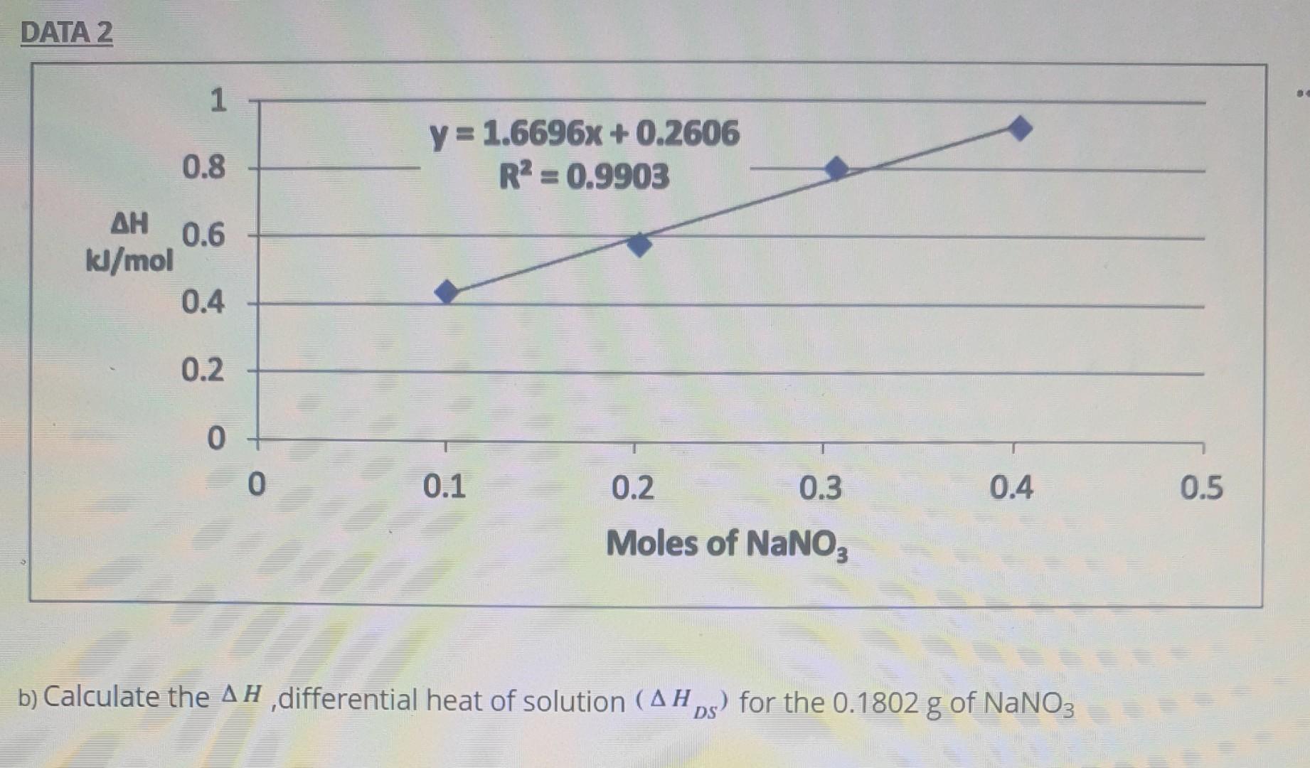 Solved To calculate the AH of reaction of NaNO3 in water | Chegg.com