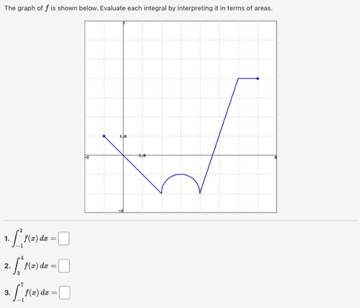 Solved The graph of f is shown below. Evaluate each integral | Chegg.com