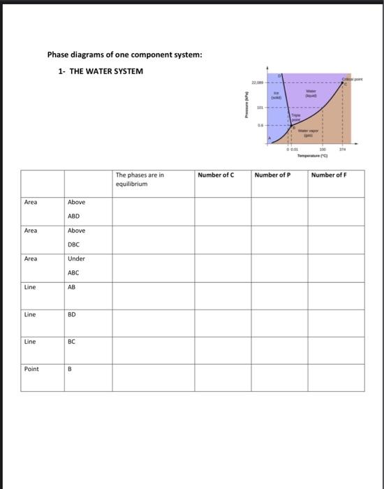 Solved Phase diagrams of one component system: 1- THE WATER | Chegg.com