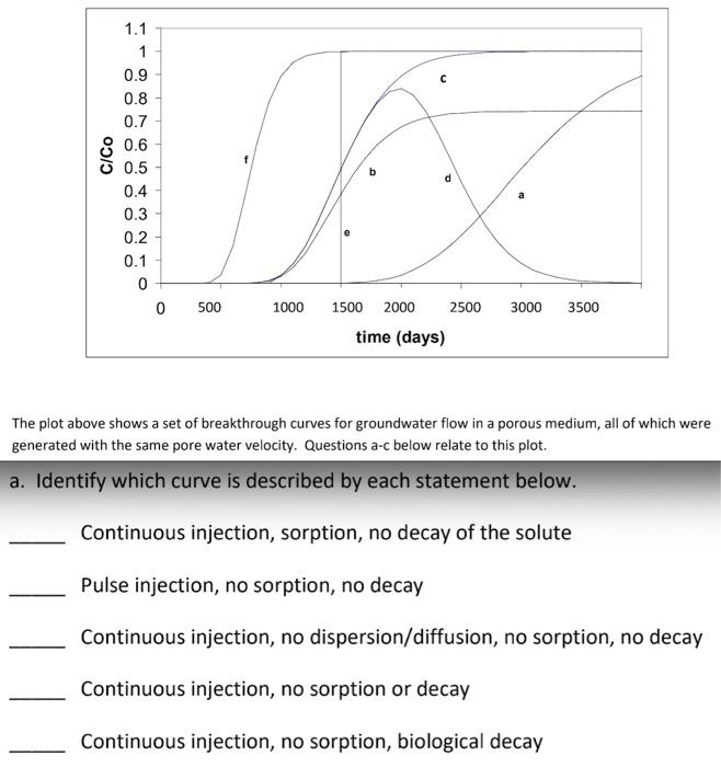 Solved The plot above shows a set of breakthrough curves for | Chegg.com