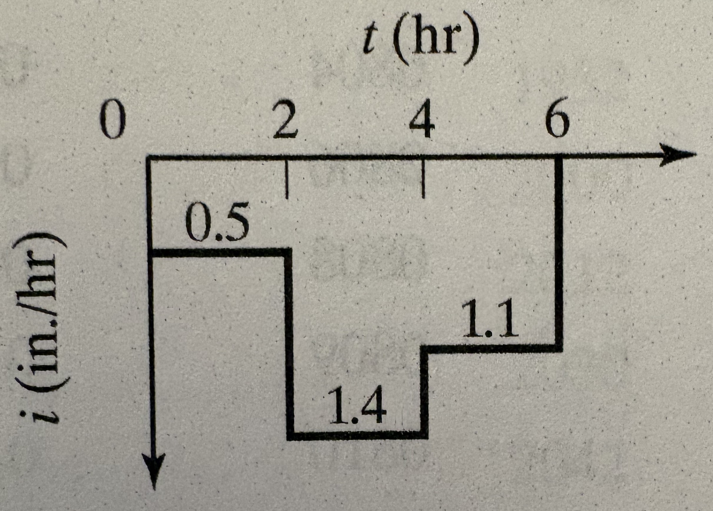 Solved Compute the phi index for the given hyetograph and | Chegg.com