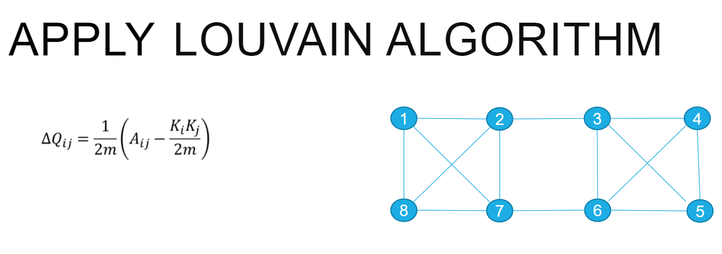 Solved APPLY LOUVAIN ALGORITHM. please give detail answer | Chegg.com
