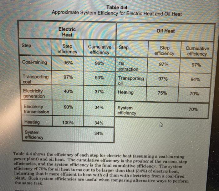 Solved Table 4-4 Approximate System Efficiency for Electric | Chegg.com