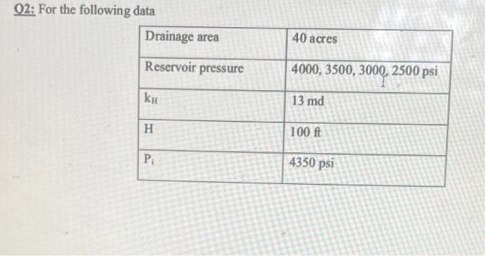 Solved Q2: For the following dataPlot IPR curves for average | Chegg.com