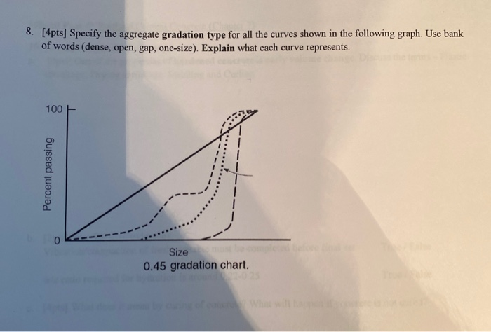 Solved 8. [4pts] Specify the aggregate gradation type for | Chegg.com