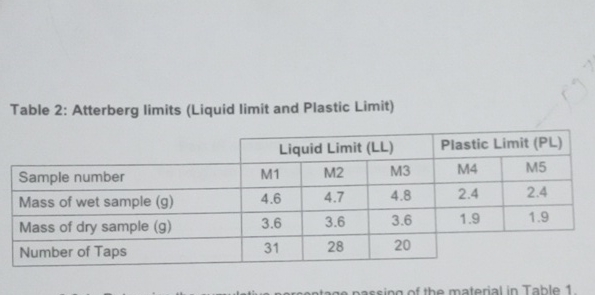 Solved How to solve Table 2: Atterberg limits (Liquid limit | Chegg.com