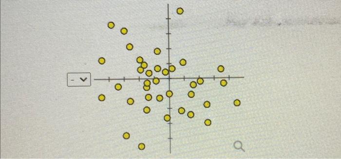 Solved Match each scatterplot shown below with one of the | Chegg.com