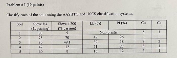 Solved Classify each of the soils using the AASHTO and USCS | Chegg.com