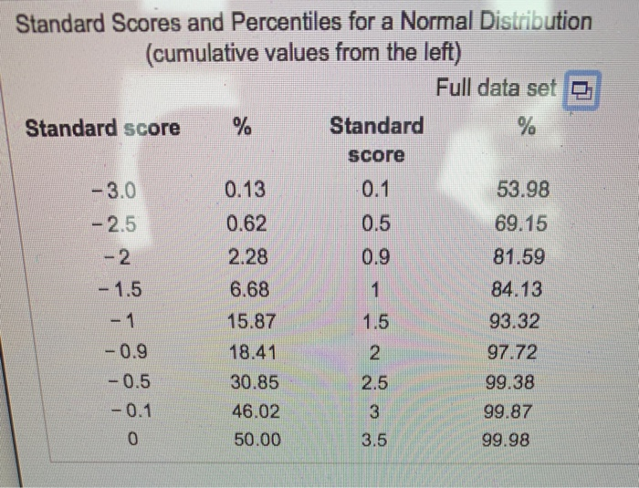 Solved Use the normal distribution of IQ scores, which has a | Chegg.com