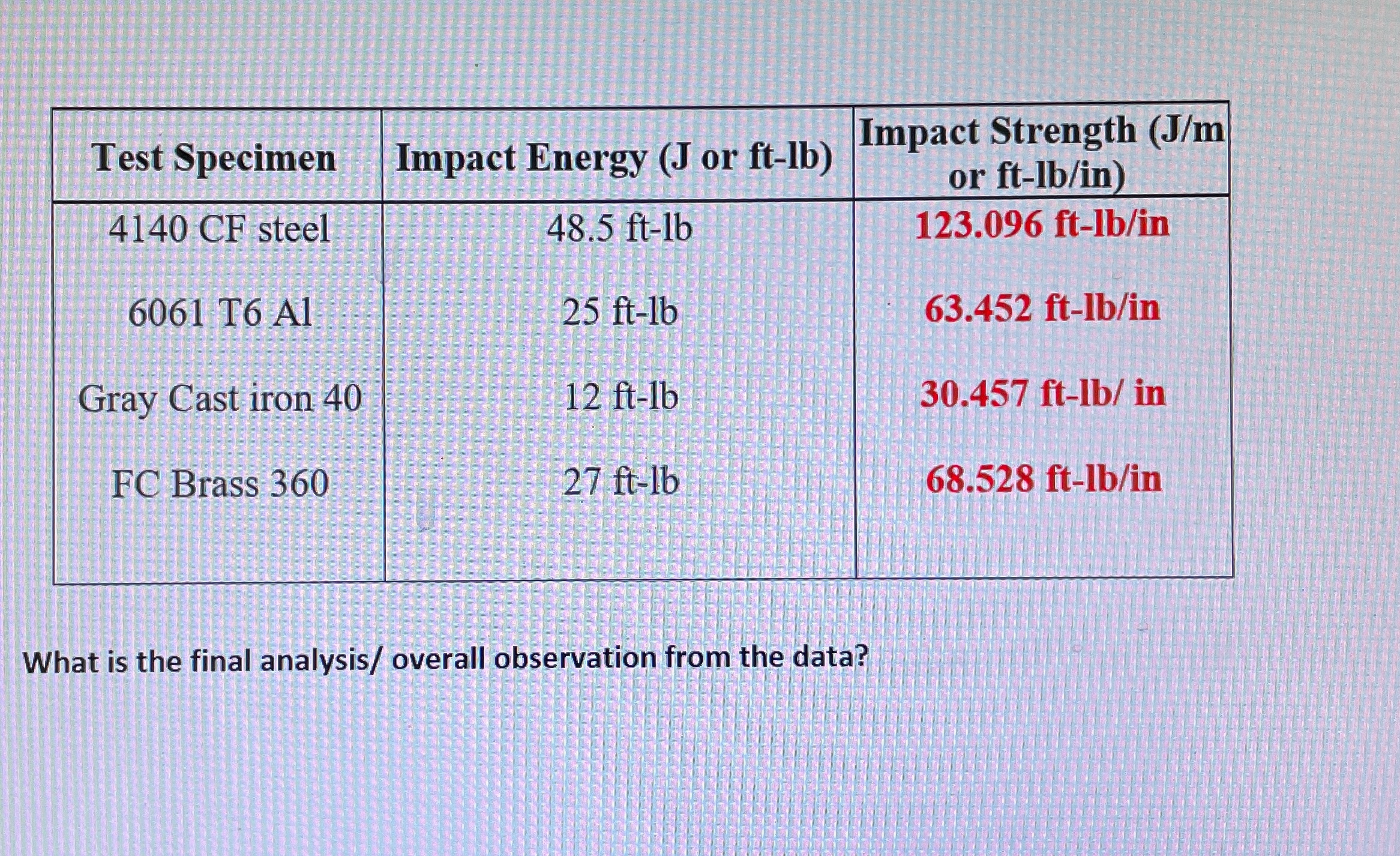 Solved \table[[Test Specimen,Impact Energy ( J ﻿or | Chegg.com