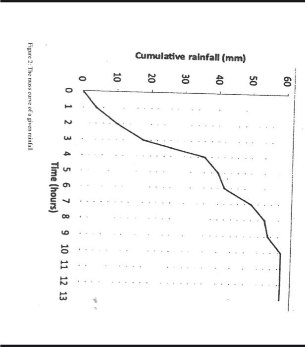 Solved Question 10. Figure 2 is a mass curve of rainfall of | Chegg.com