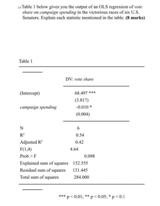 Solved 2. Table 1 below gives you the output of an OLS | Chegg.com