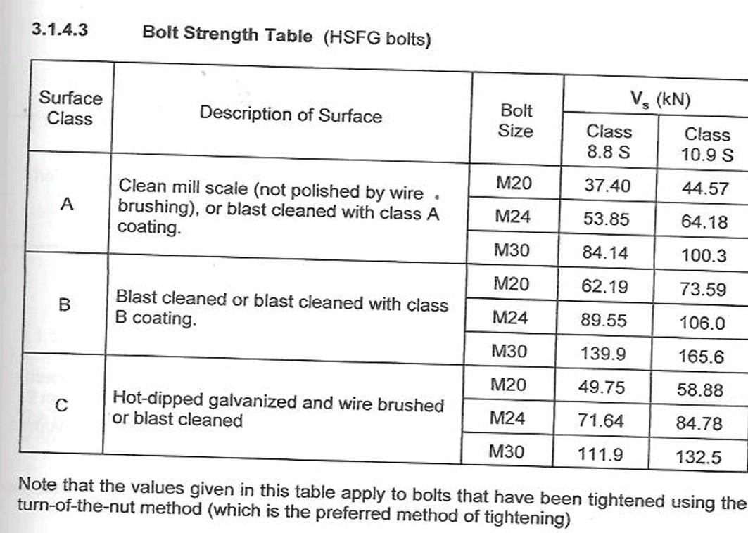 Solved 3.1.4.3 Bolt Strength Table (HSFG bolts) Surface | Chegg.com