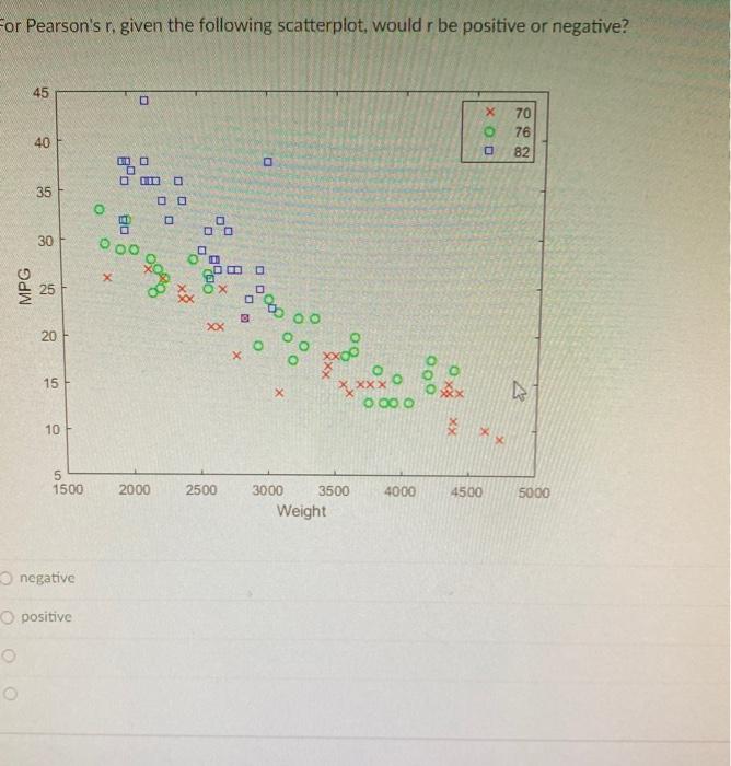 Solved 5. For Pearson's r. given the following scatterplot, | Chegg.com