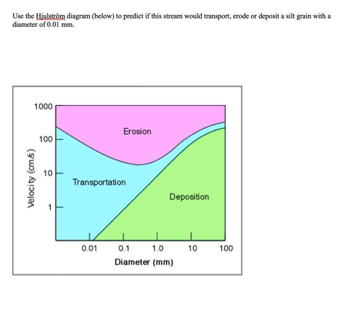 Solved Use the Hjulström diagram (below) to predict if this | Chegg.com