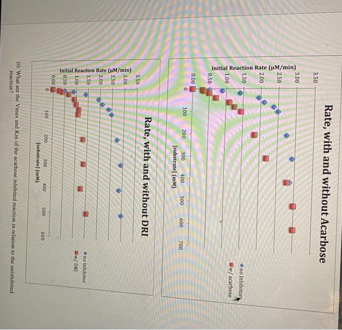 Solved 10. What are the Vmax and Km of the acarbose | Chegg.com