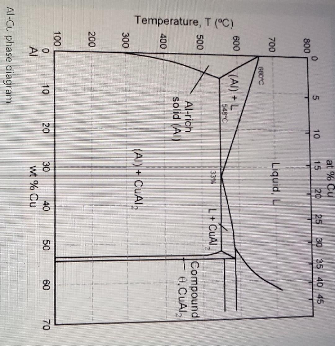 Consider the Al-Cu phase diagram below. Al-Cu alloys | Chegg.com