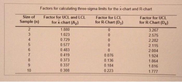 Solved Factors for calculating three-sigma limits for the | Chegg.com
