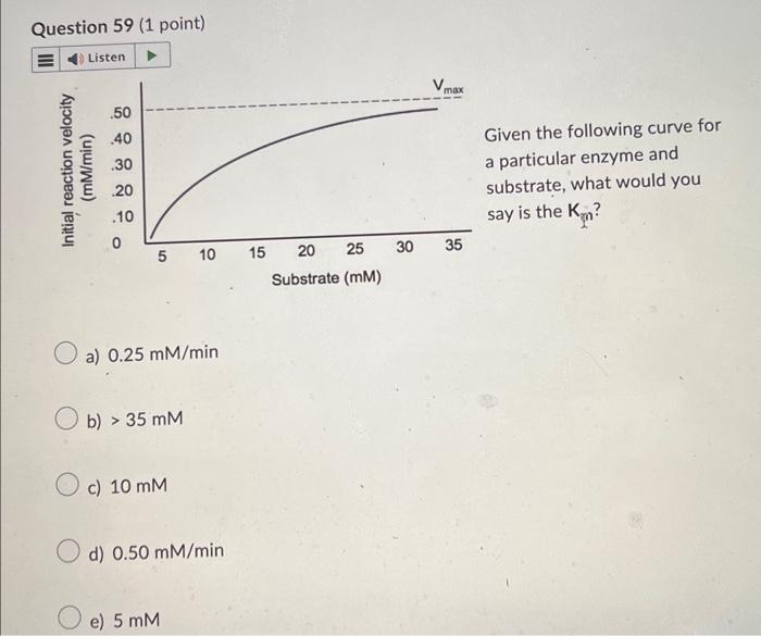Solved Given the following curve for a particular enzyme and | Chegg.com
