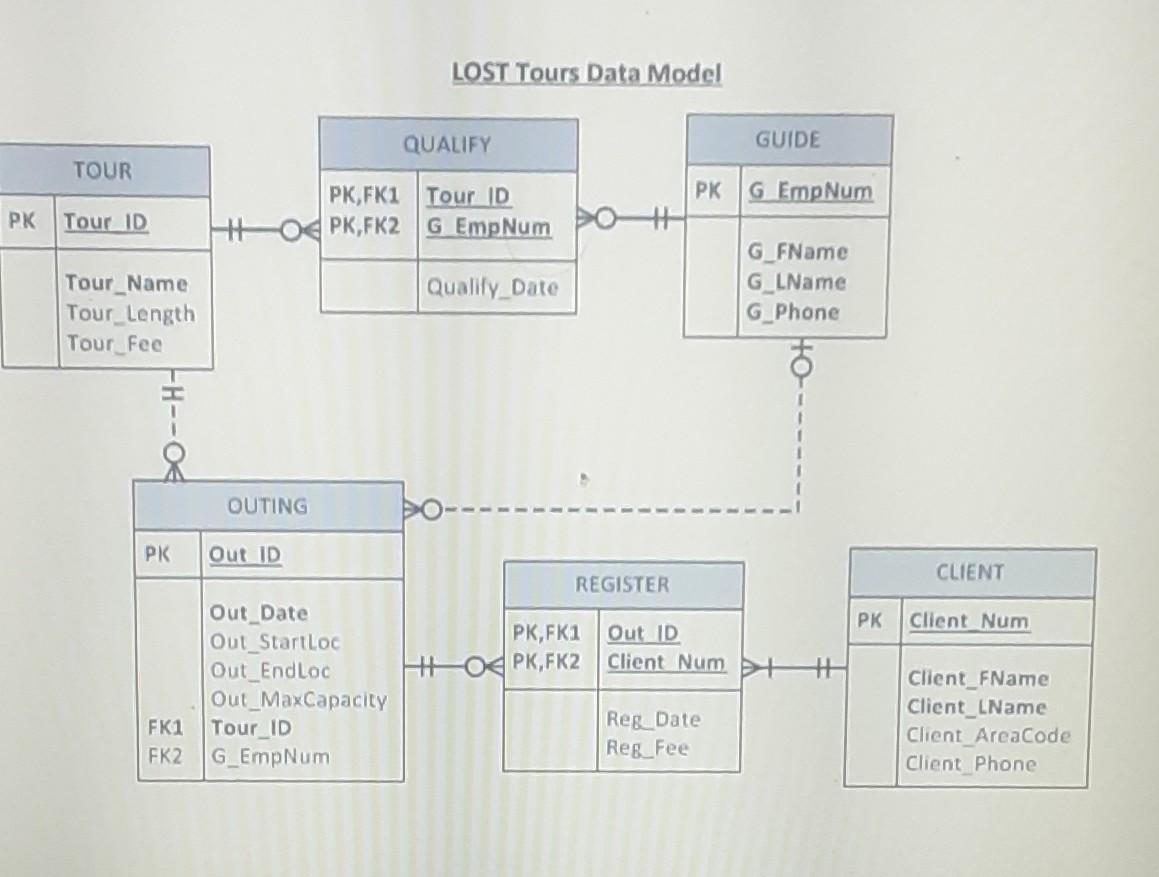 Solved LOST Tours Data Model QUALIFY GUIDE TOUR PK G EmpNum | Chegg.com
