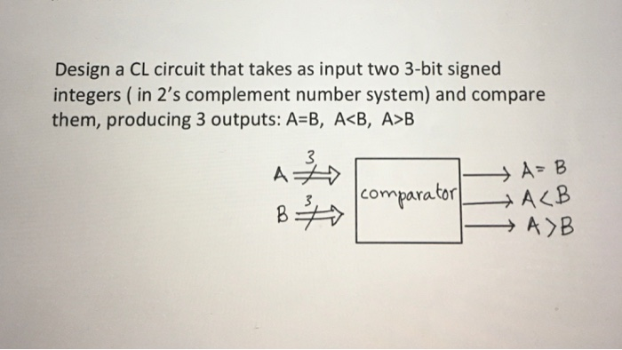 Solved Design a CL circuit that takes as input two 3-bit | Chegg.com