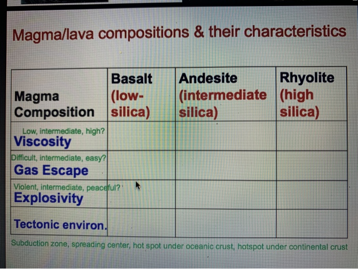 Solved Magma/lava compositions & their characteristics | Chegg.com