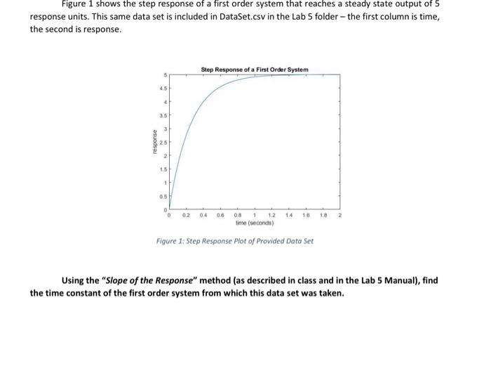 Solved Figure 1 shows the step response of a first order | Chegg.com