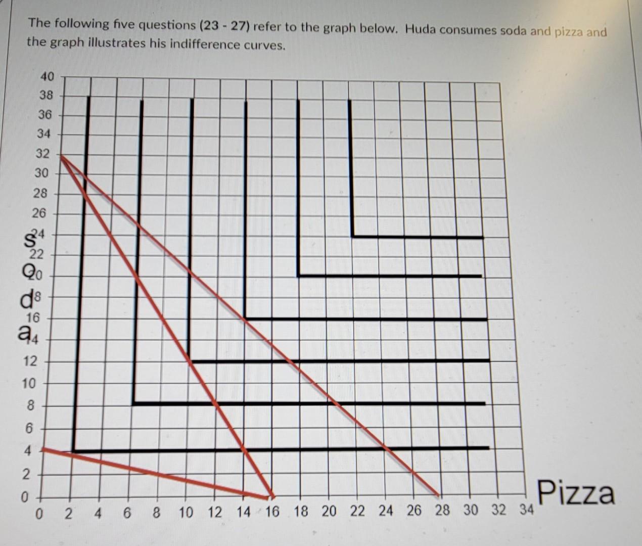 Solved The following five questions (23−27) refer to the | Chegg.com