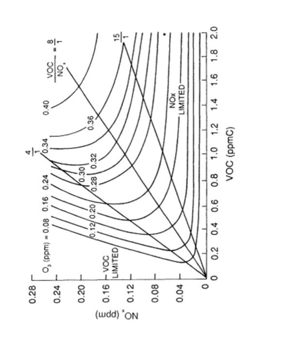 Solved Ozone formationBelow, an ozone isopleth diagram is | Chegg.com