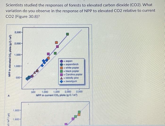 Solved Scientists studied the responses of forests to | Chegg.com