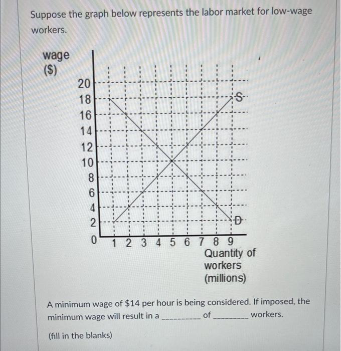 Solved Suppose the graph below represents the labor market | Chegg.com